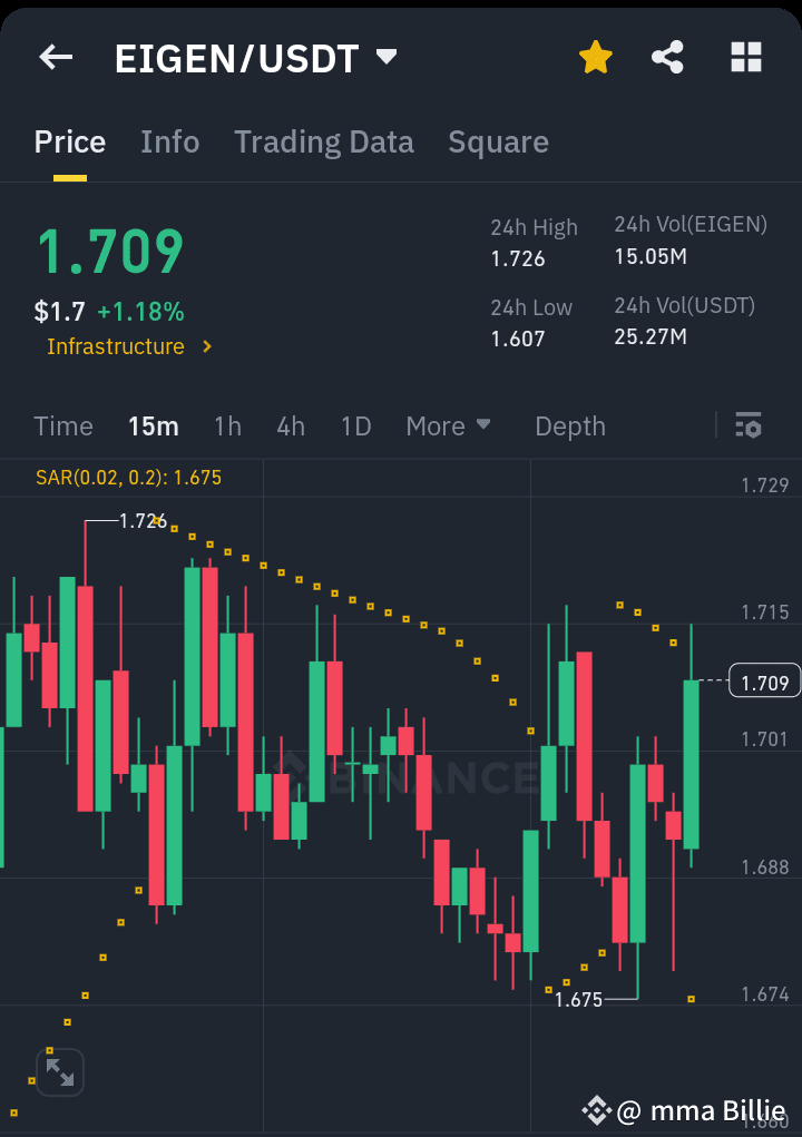 EIGEN/USDT Trading Signal with High Profit Gain: Buy, Sell, | Emma Billie on Binance Square