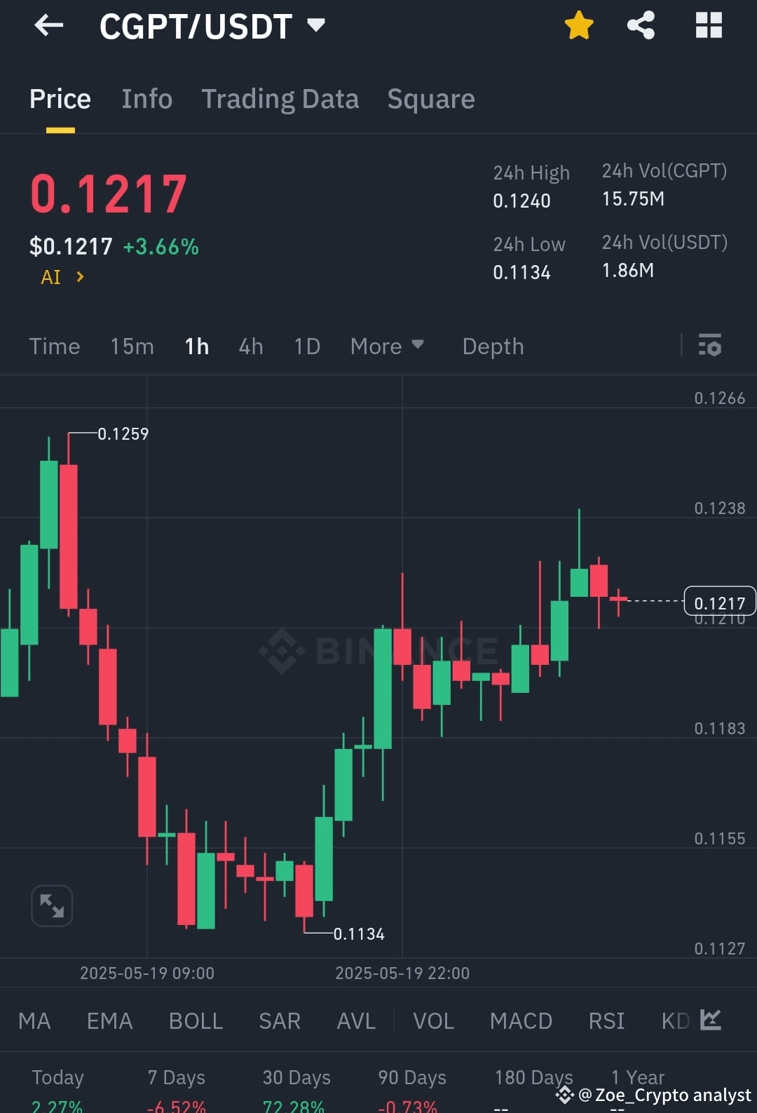 $CGPT /USDT Bull run alert 🔥💯 BULLISH REVERSAL TAKING SH | Zoe_Crypto analyst on Binance Square