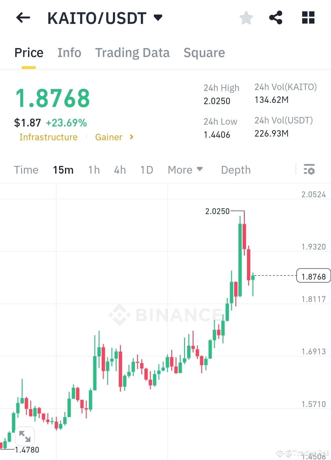$KAITO /USDT – 🚀 Bullish Surge in Play? KAITO has explode | Trader Rai on Binance Square