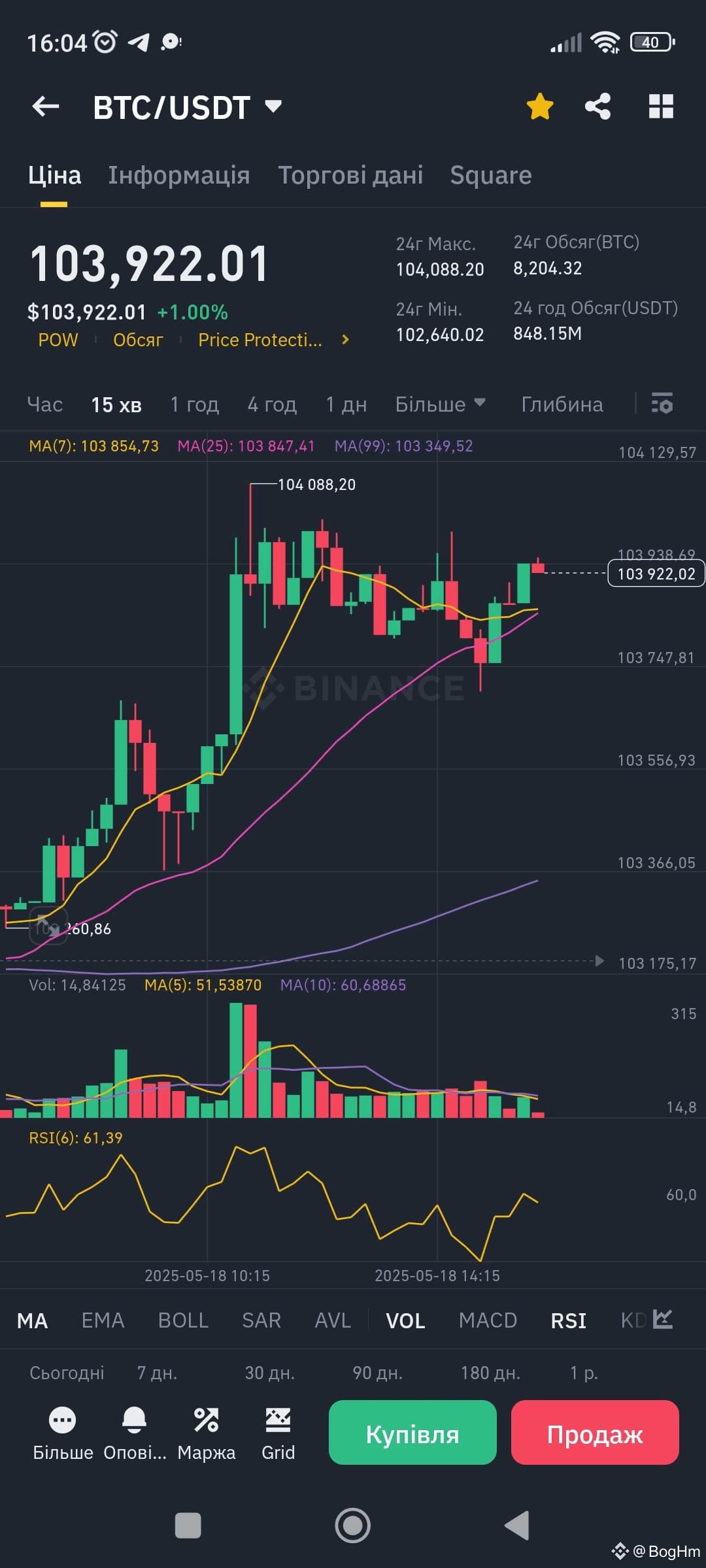 $BTC/USDT – technical analysis for May 18 Price: $103,922 (+ | BogHm on Binance Square
