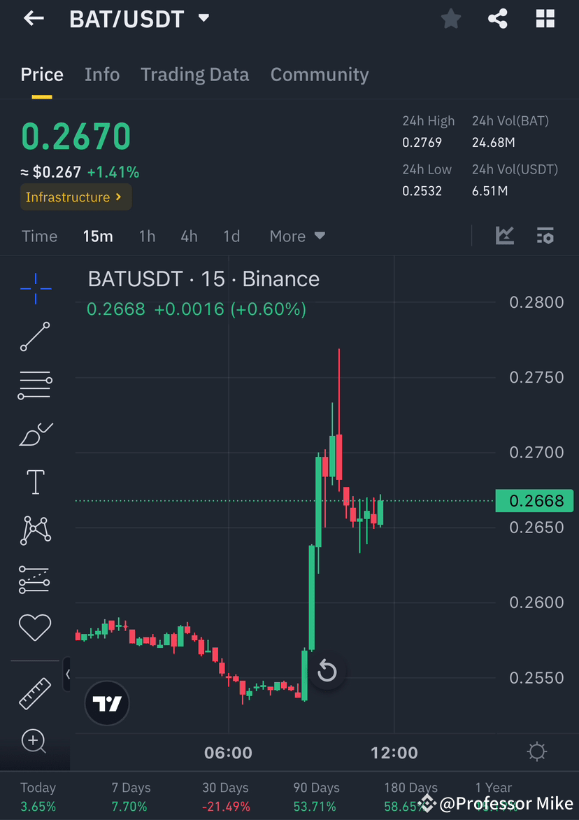 $BAT /USDT Breakout Alert! 🔥💯 $BAT is showing strong bull | Professor Mike on Binance Square