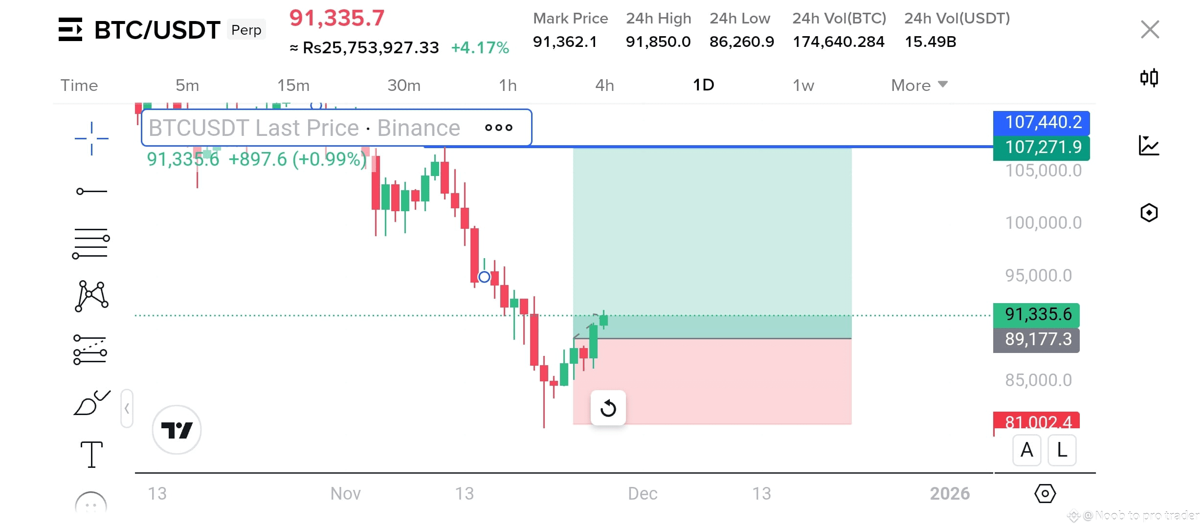 🚀🔥 BTC USDT ロングトレードセットアップ 🔥🚀 エントリー: 89,000 🛡️ SL (ストップ | Noob to pro trader － Binance Square