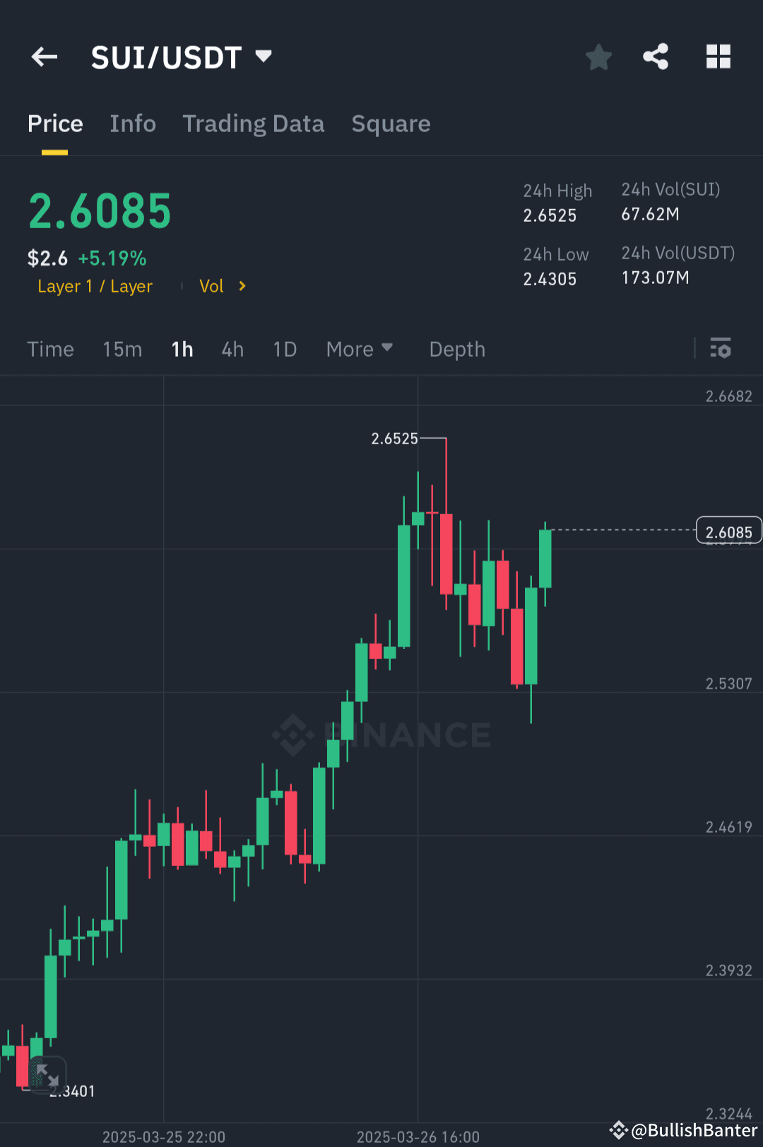 $SUI /USDT Analysis – Bullish Trend Remains Strong #SUI is | BullishBanter on Binance Square
