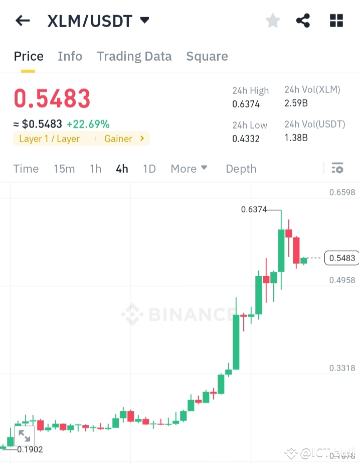 $XLM /USDT Technical Analysis Current Price: $0.5483 24H Hig | ICT bull on Binance Square