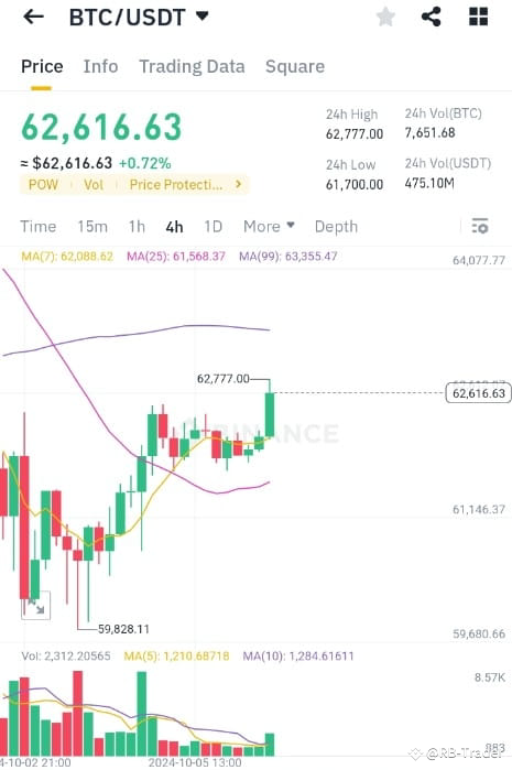 $BTC /USDT Technical Analysis 🎯 Current Price: $62,616.6 | RB-Trader Official on Binance Square