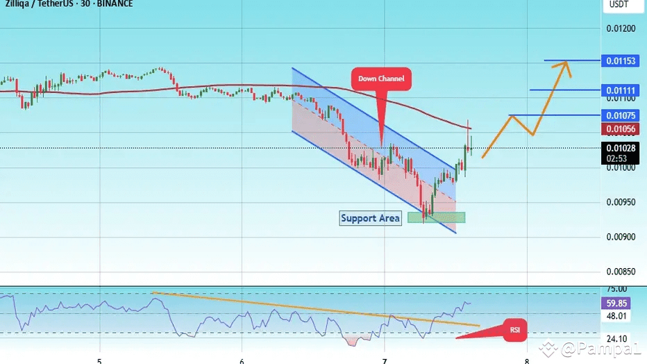 🔍 ZIL/USDT Setup: Channel Breakout in Progress? Watch These Key Levels! ⚡ | Pampa1 on Binance Square