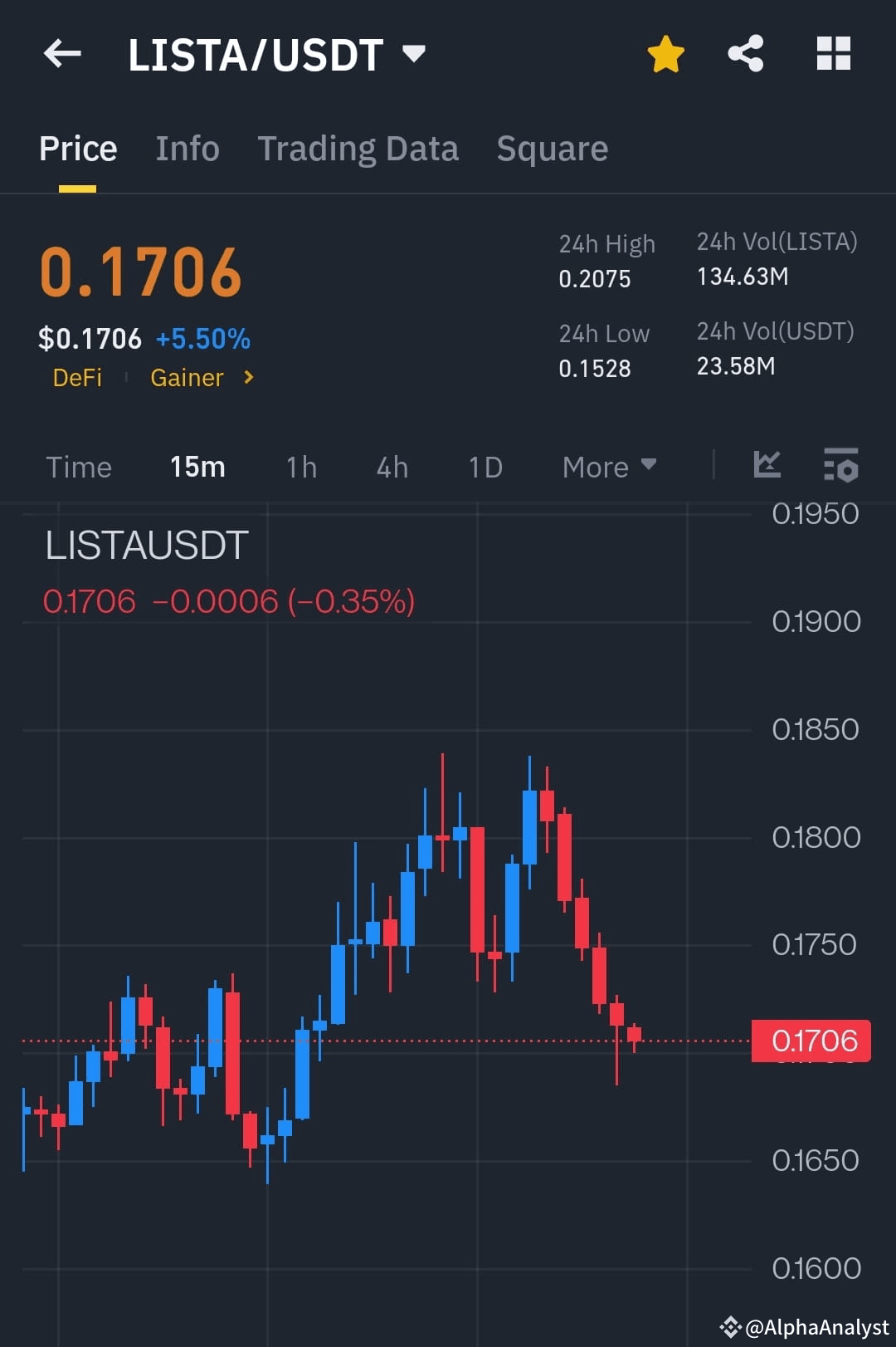 $LISTA /USDT – Pullback In Progress After Impressive Pump! + | AlphaAnalyst on Binance Square