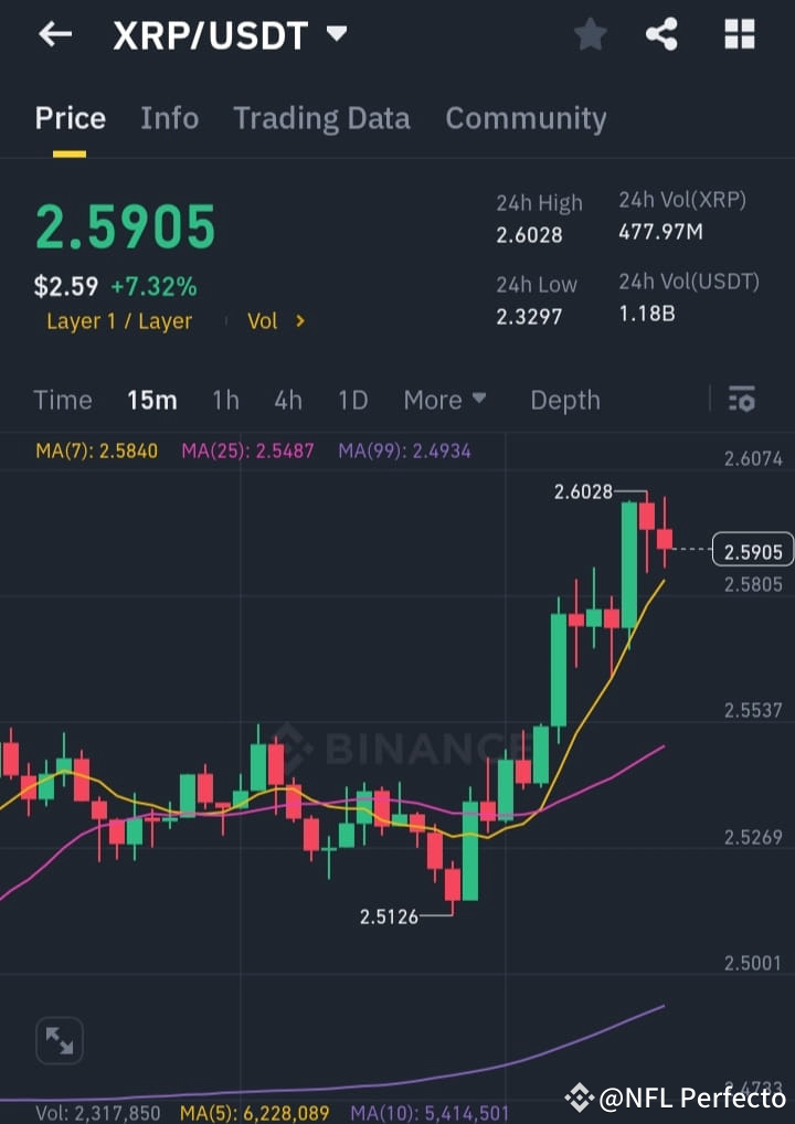 $XRP is on fire, surging 7.32% to hit $2.60! 🚀 Bulls have | NFL Perfecto on Binance Square