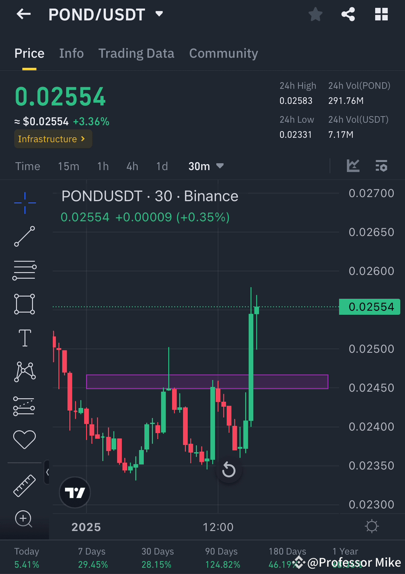 $POND /USDT Bull Run Confirmed!💯🔥 $POND /USDT has broken | Professor Mike on Binance Square