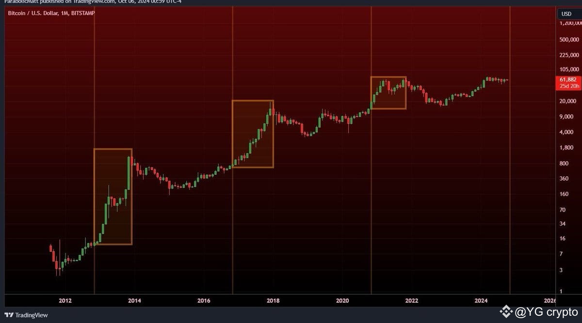 It might not be #Uptober but the charts don't lie. $BTC Nov | YG crypto ...