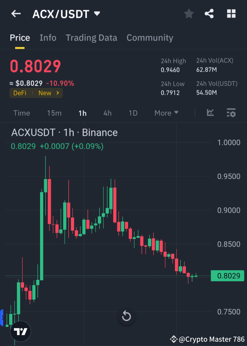 $ACX ALCX/USDT Technical Analysis: Current Price at 0.8029 | Crypto Master 786 on Binance Square
