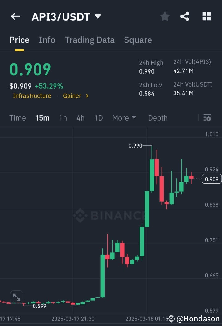 $API3 /USDT Trade Analysis & Signal – March 18, 2025 $API3 | Qamar bulla on Binance Square