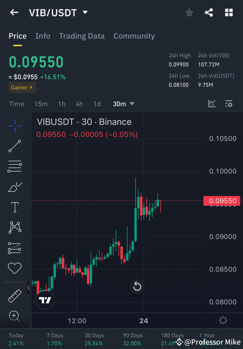 $VIB /USDT Bullish Momentum Confirmed!🔥💯 The VIB/USDT pai | Professor Mike on Binance Square