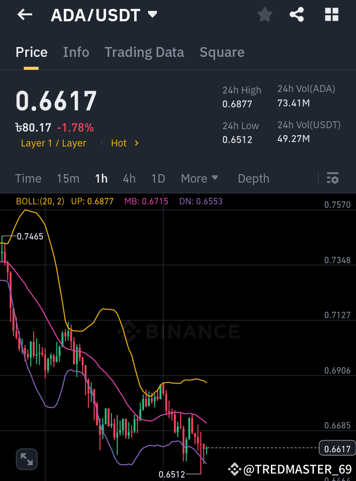 $ADA 🚀 ADA READY TO ERUPT! 🔥📈 The market is winding up, | TREDMASTER_69 on Binance Square
