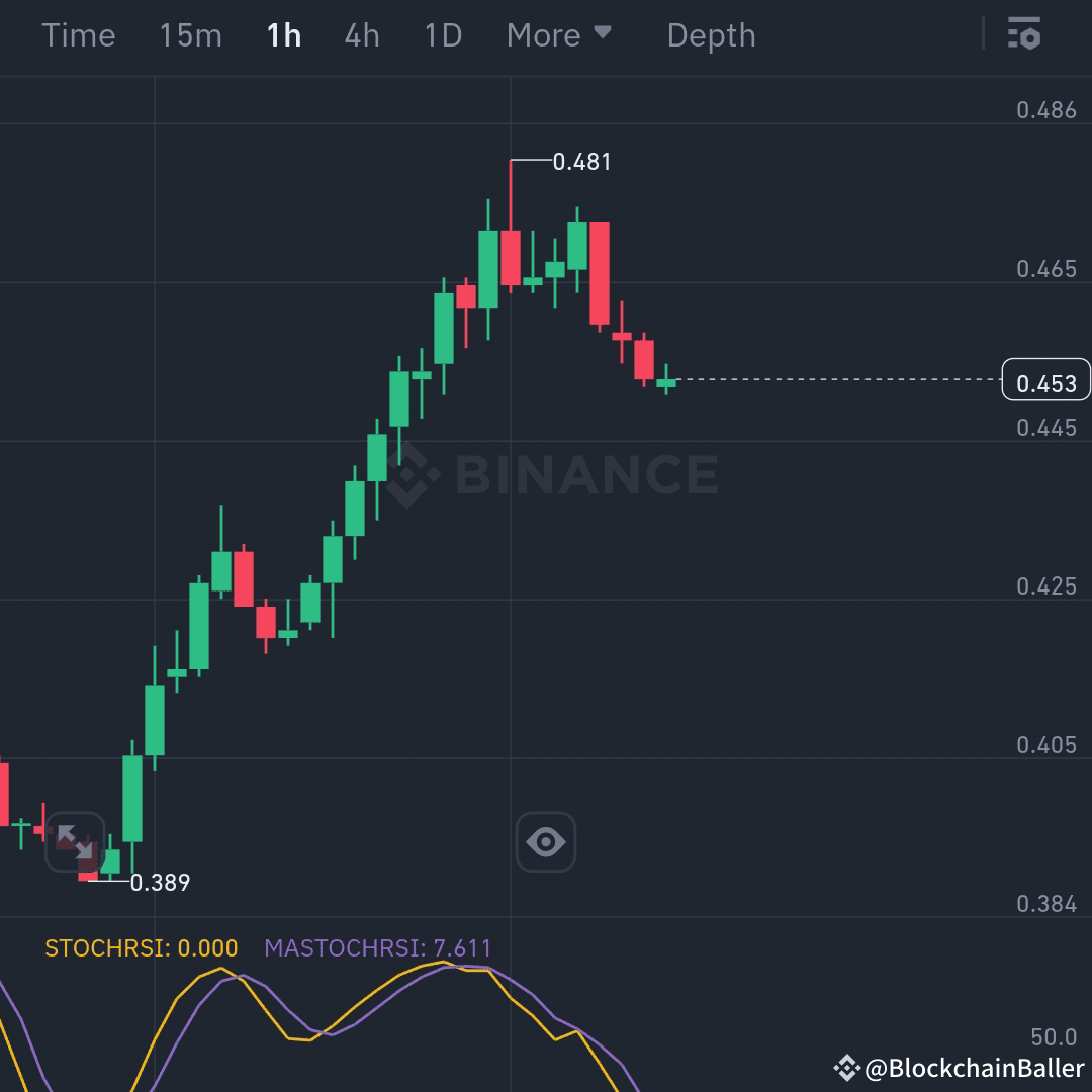 $WIF Cooling Off After +16% Run Caution Zone Ahead What’s H | BlockchainBaller on Binance Square