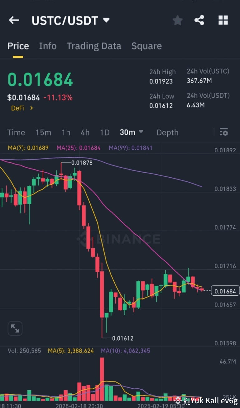 $USTC 🚀 🔥 USTC READY TO EXPLODE! 🔥 🚀 📉 USTC is DOWN – | Yuk Kall ev6g ...