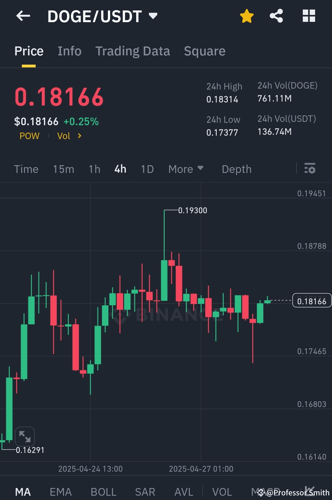 $DOGE /USDT CONSOLIDATING — BULLISH BREAKOUT AHEAD? 🚀 The | Professor Smith on Binance Square