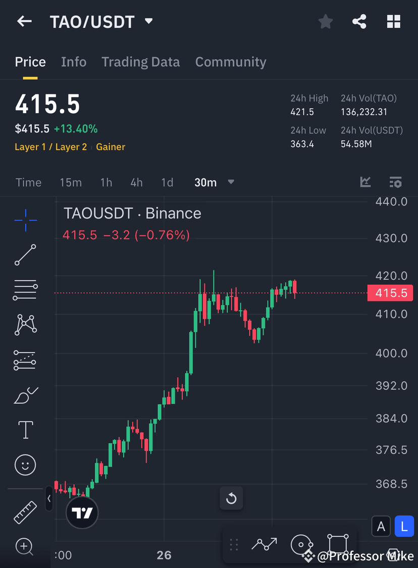 Bull Run Confirmed on $TAO /USDT!💯🔥 The market has confir | Professor Mike on Binance Square