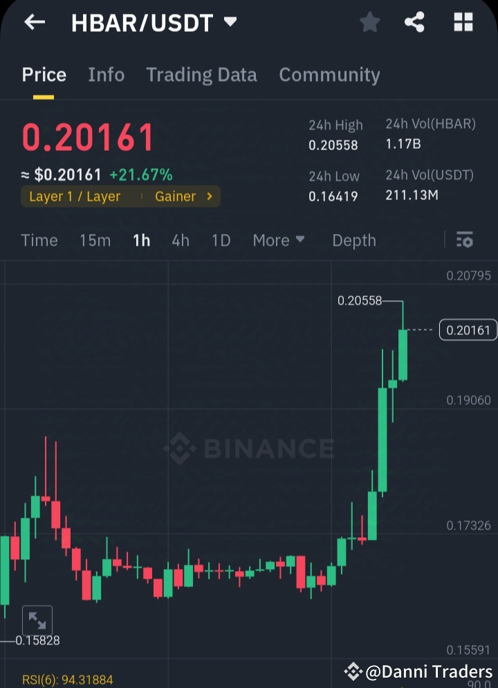 $HBAR /USDT has been in a strong uptrend recently, with the | Danni Traders on Binance Square