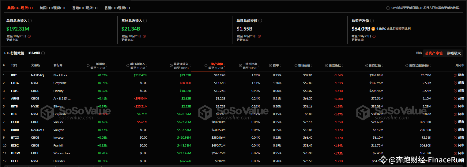 🔊 Latest fund flow data for Bitcoin and Ethereum spot ETFs | 奔跑财经 ...