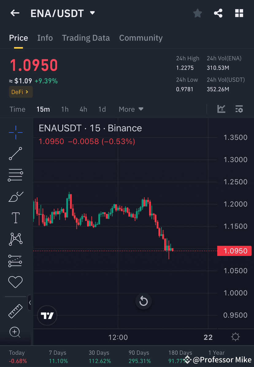 Trade Alert: $ENA /USDT - Potential Short Opportunity🔥💯 S | Professor Mike on Binance Square