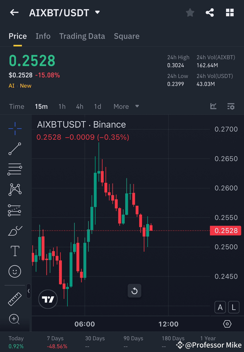 $AIXBT /USDT Short Trade Setup – Rejection at Resistance💯🔥 | Professor Mike on Binance Square