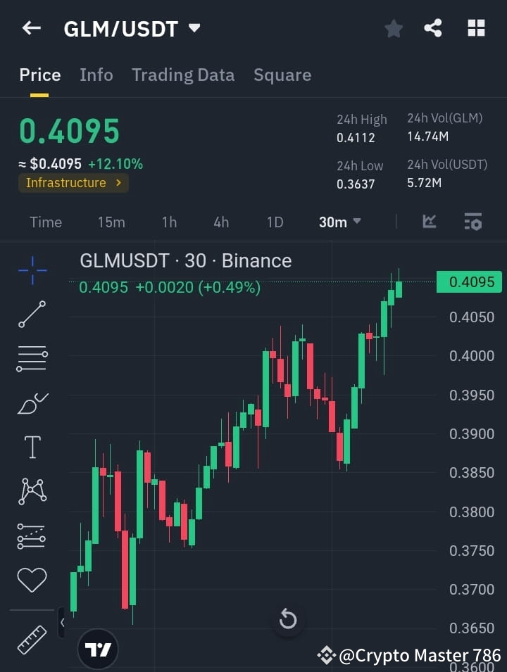📊 GLM/USDT: Price Analysis & Trade Setup 🚀 BULL RUN CONFIR | Crypto Master 786 on Binance Square