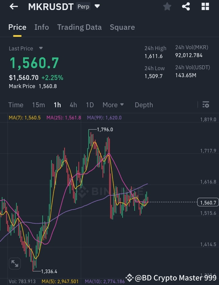 $MKR 🚨 BUY MKR NOW! 🚨 🔥 MKR IS ABOUT TO SKYROCKET! 🔥 The | BD Crypto Master 999 on Binance Square