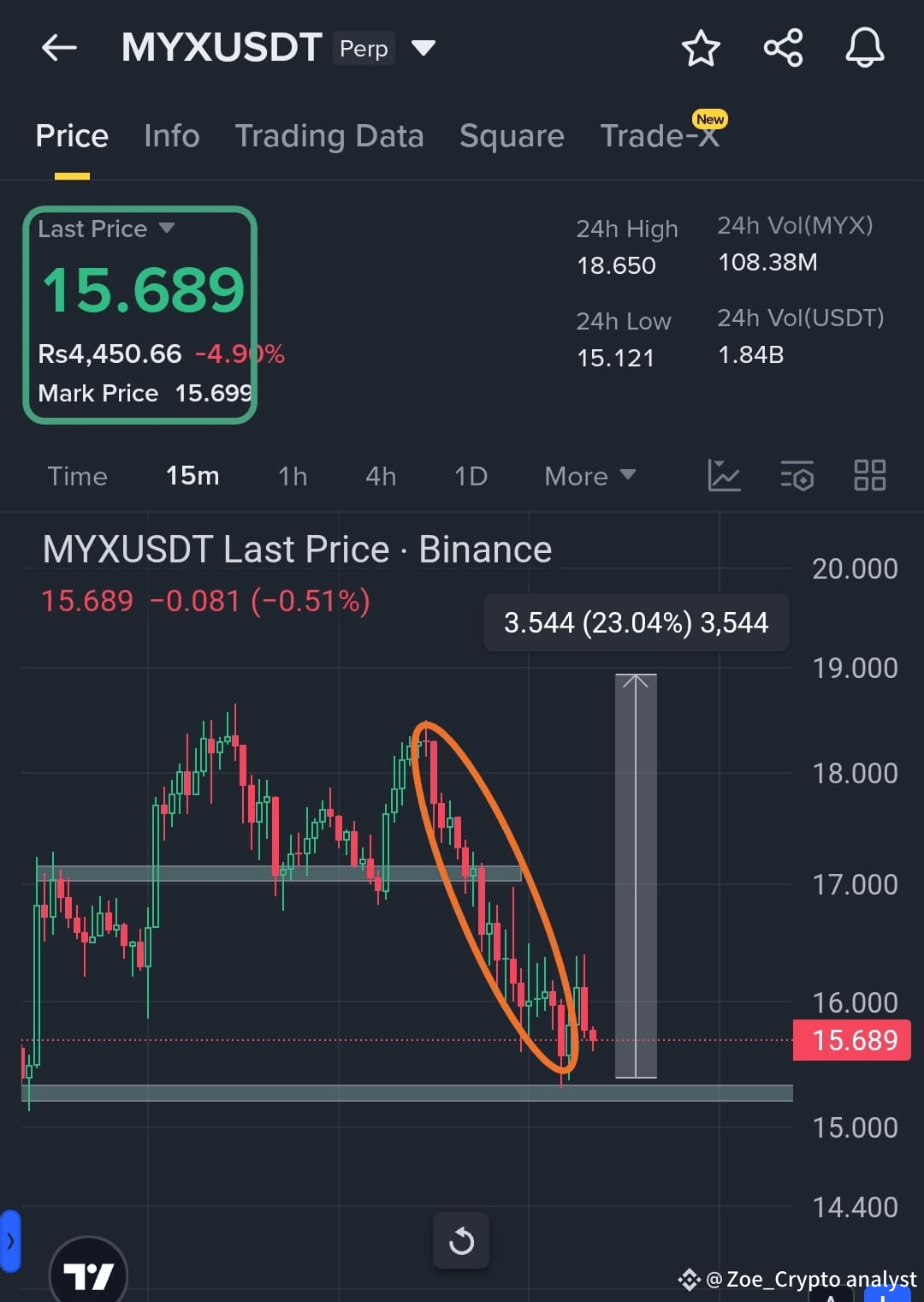 $MYX /USDT – STRONG REVERSAL BASE READY TO IGNITE BULLISH WA | Zoe_Crypto analyst on Binance Square