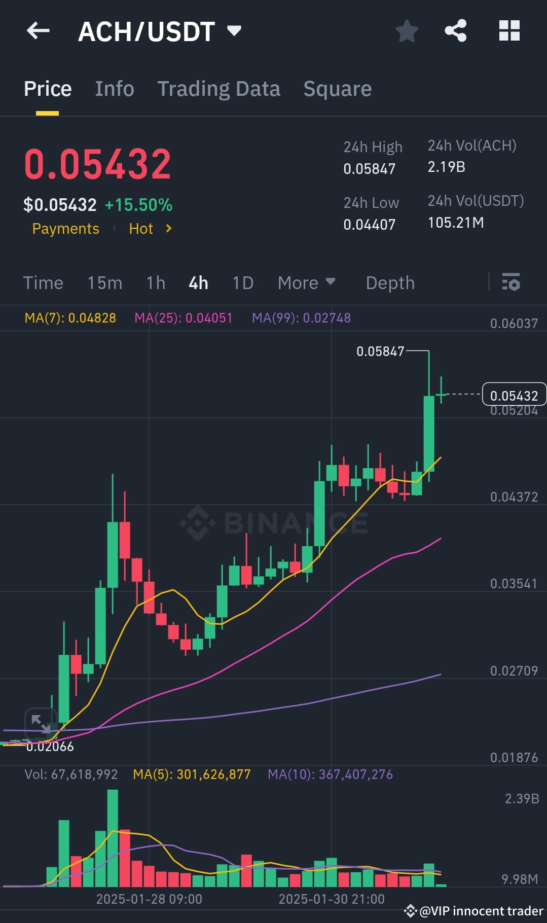 $ACH 🔥🔥🔥🔥🔥🔥🔥🔥 /USDT Technical Analysis 🎯 📊 Curren | VIP innocent trader on Binance Square
