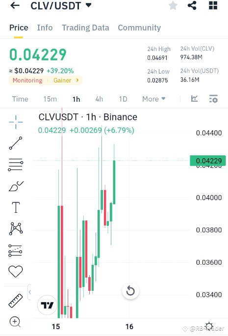 $CLV /USDT Technical Analysis CLV is making waves today w | RB-Trader on Binance Square