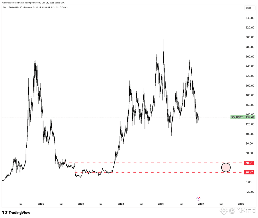 This sounds crazy... but I still have to say: $SOL Before | KKind on ...