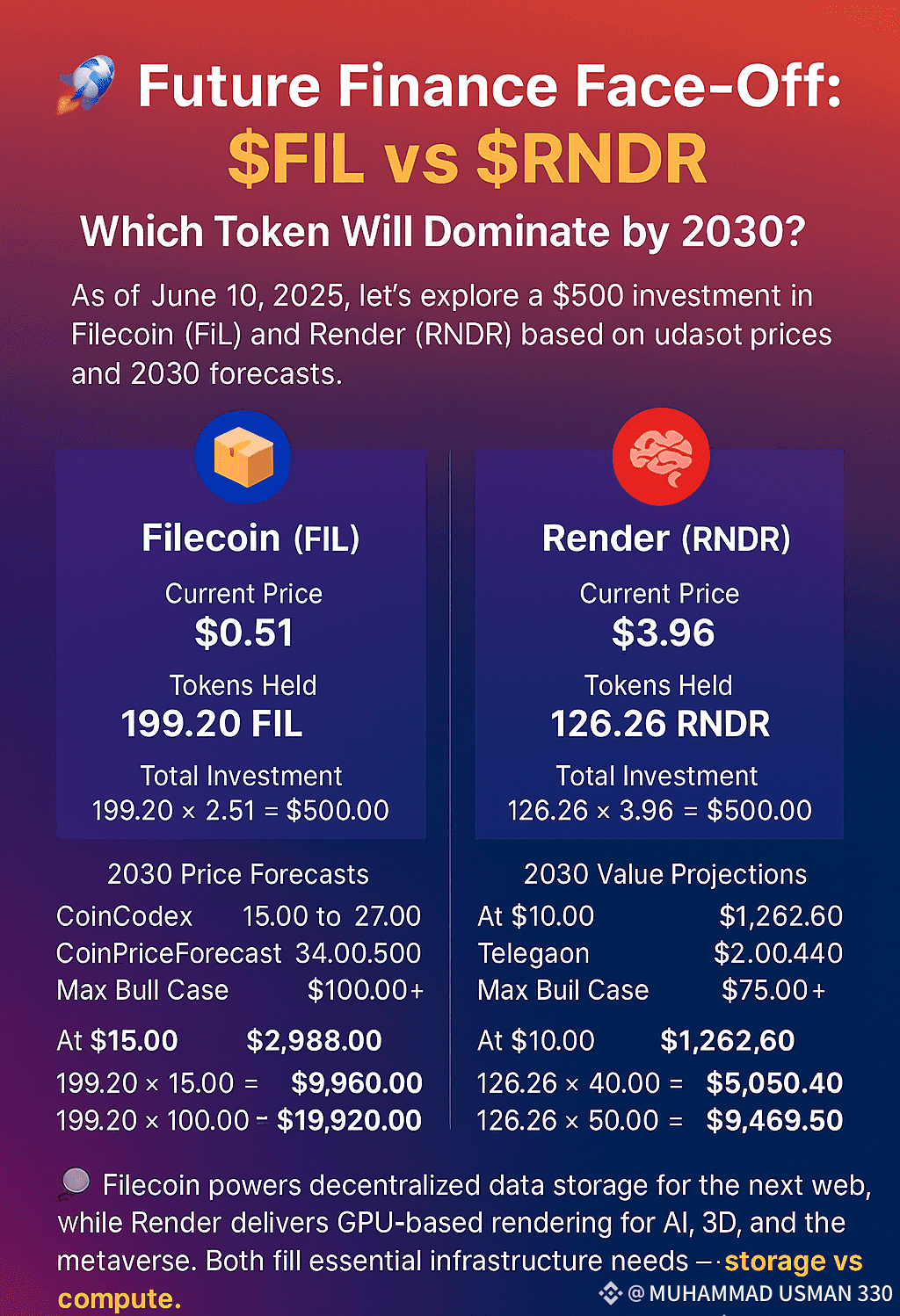As of June 10, 2025, Filecoin ($FIL ) and Render ($RENDER ) | MUHAMMAD USMAN 330 on Binance Square