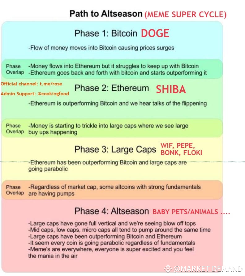 MEME CRAZE/ MEME CYCLE 😂🚀👆#BinanceTurns7 #WeAreAllSatoshi | MARKET ...