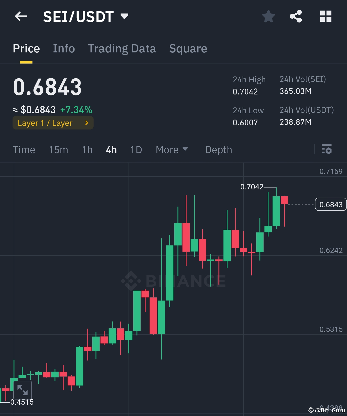BREAKING: $SEI UP OVER 7% – BULLISH TREND CONFIRMED! $SE | Bit_Guru on Binance Square