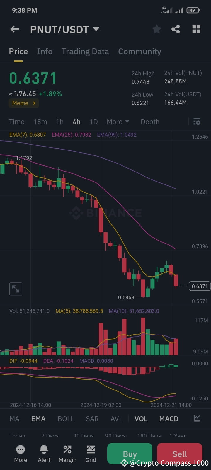 🔥 Buy $PNUT Token Now! 🔥 $PNUT is gaining massive attent | Crypto Compass 1000 on Binance Square