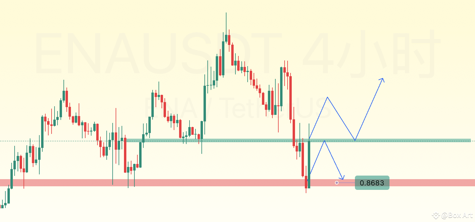 $ENA The trend has not turned bullish. Although the key supp | Box Art ...