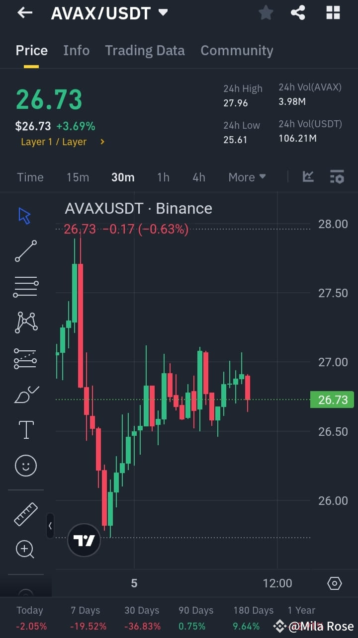 $AVAX Technical Analysis and Trade Signal 💯📈 $AVAX /US | Mila Rose on Binance Square