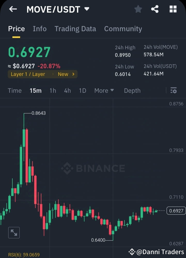 Trading Signal Alert: $MOVE /USDT 📈 Time Frame: 15-minute c | Danni Traders on Binance Square
