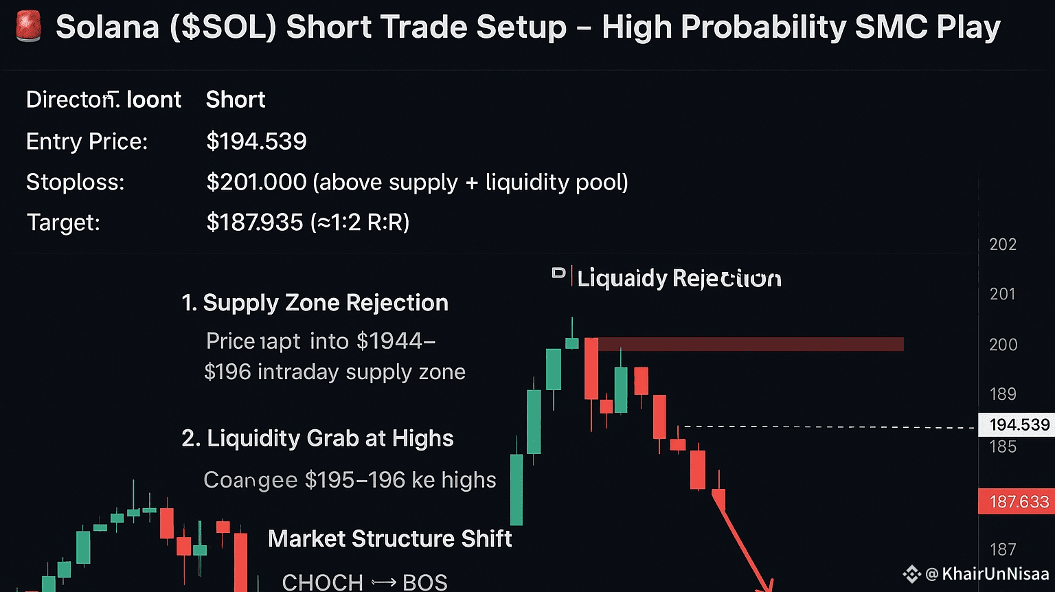 🚨 Solana (\$SOL) Short Trade Setup – High Probability SMC Play ...
