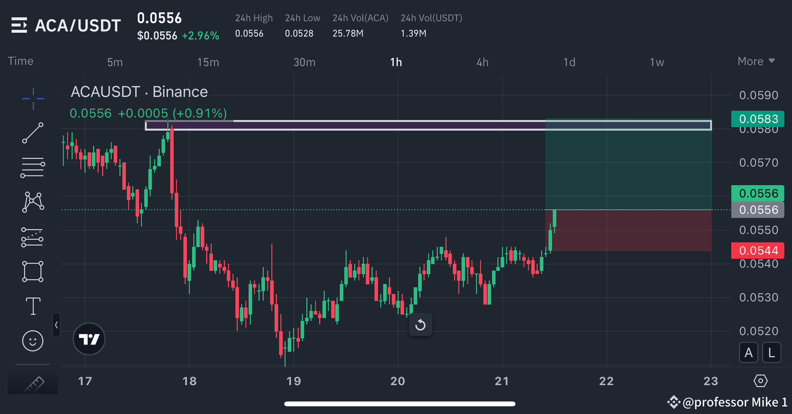 $ACA /USDT – Bull Run Alert ! 🔥💯 $ACA is showing bullish | professor Mike 1 on Binance Square