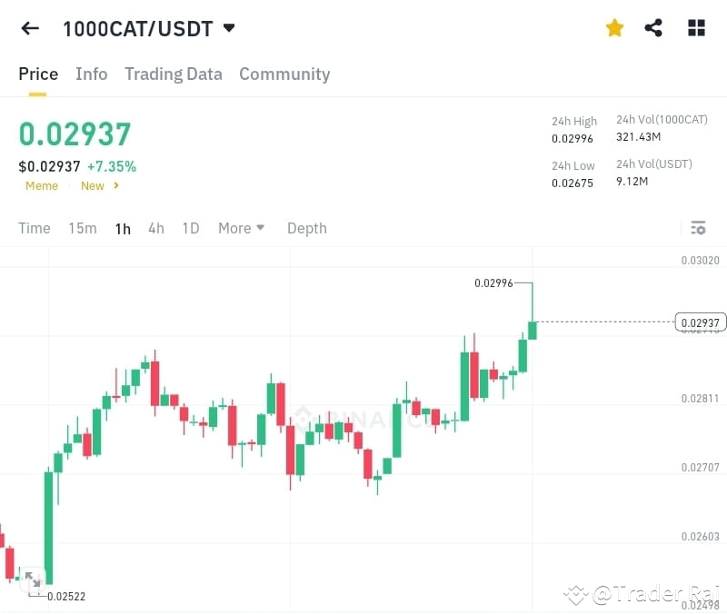 $1000CAT /USDT Trading Signal - Breakout in Progress! 🚀 | Trader Rai on Binance Square