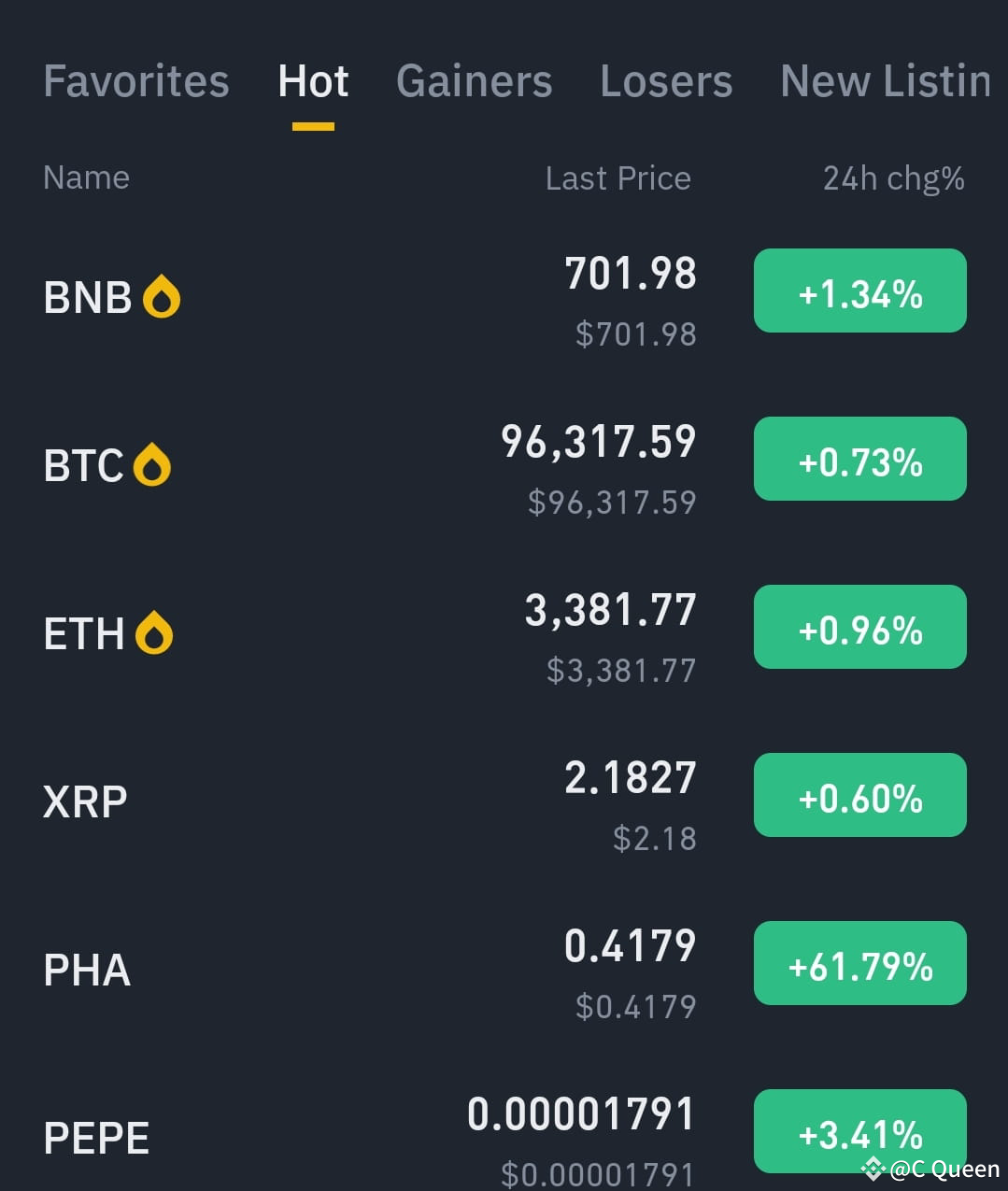$PHA /USDT: Surging Ahead with +61.79% Gains! Market High | Isabella millie on Binance Square