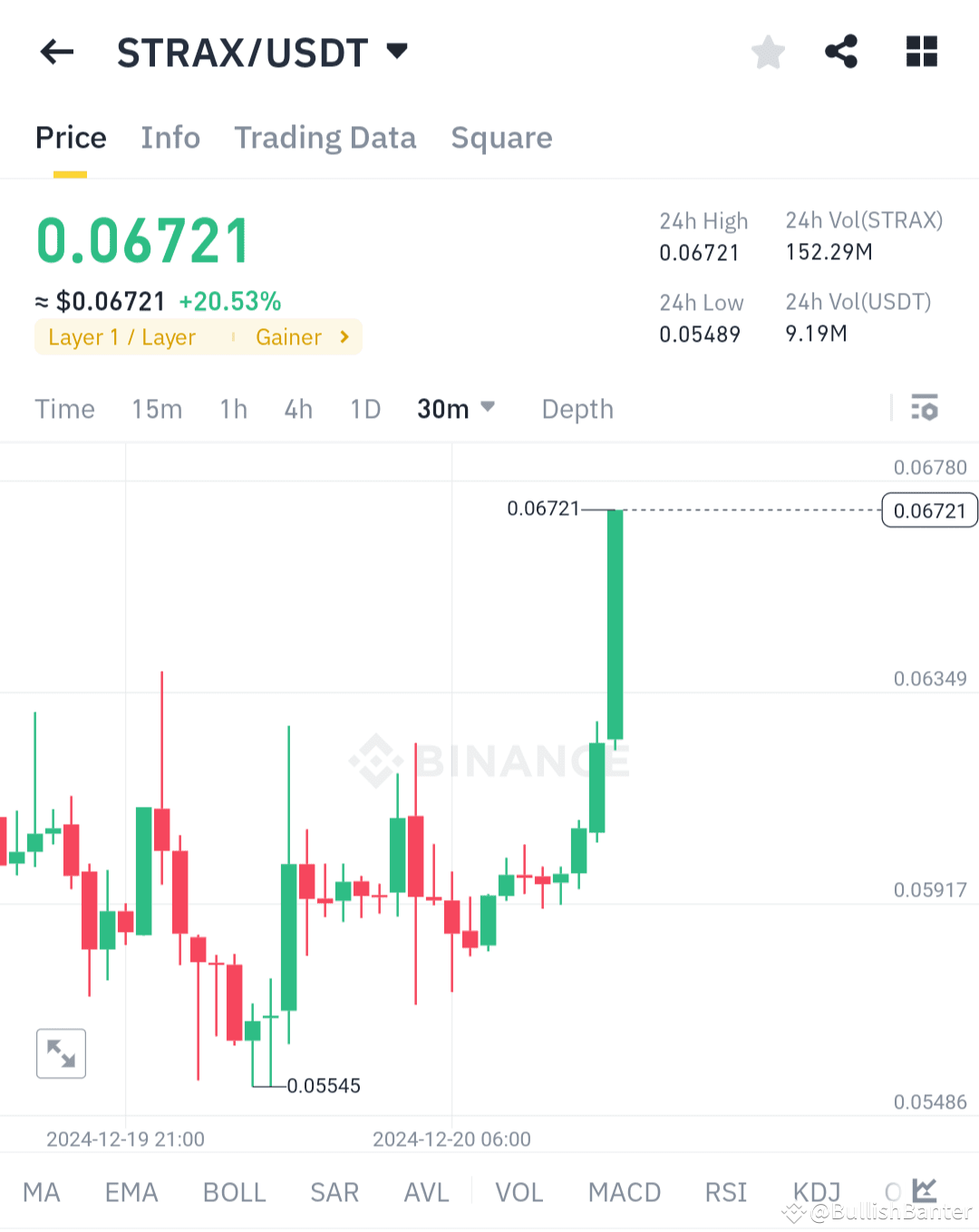 $STRAX /USDT: Explosive Growth with Bullish Strength... A Bi | BullishBanter on Binance Square