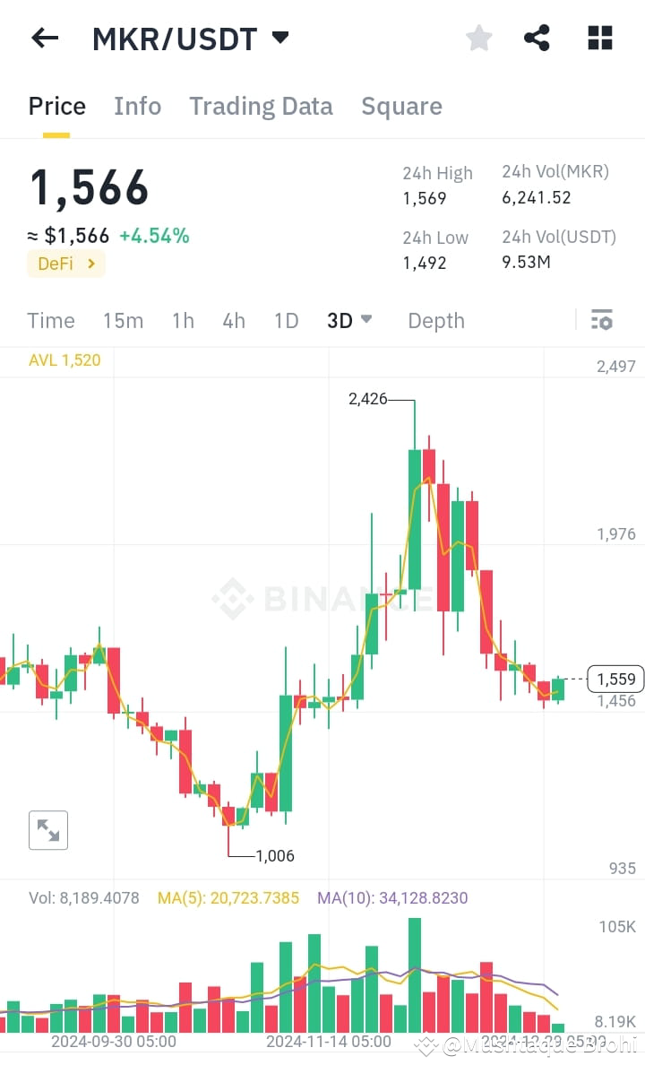 $MKR is showing steady movement with the current price at 1 | Mushtaque ...