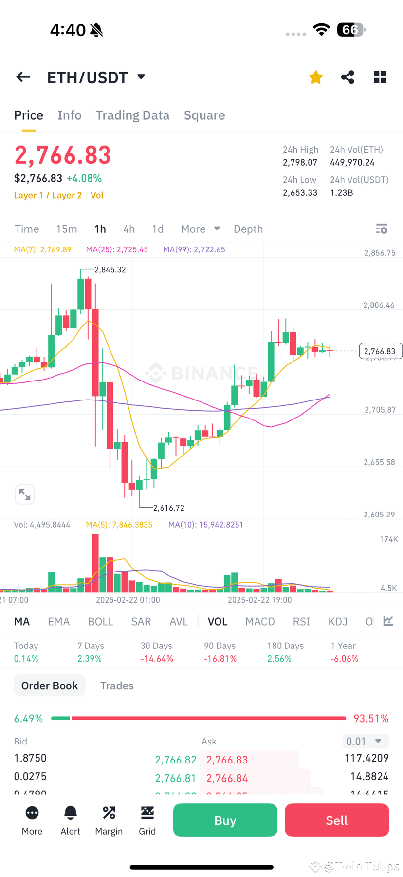 🔥 $ETH SURGES TO $2,766! CAN IT HIT $2,800? 🚀 ETH IS SHO | Twin Tulips X Web3 Protocol on ...