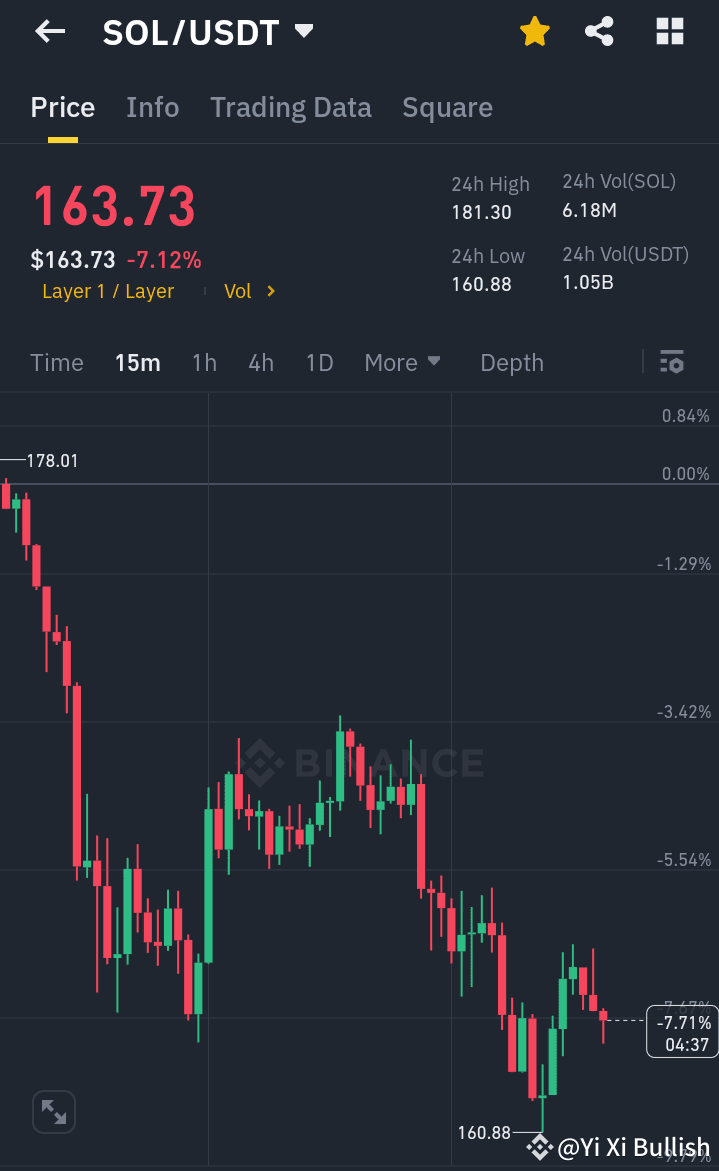 🔥 $SOL /USDT – Will the Dip Continue or a Rebound is Coming | Yi Xi Bullish on Binance Square