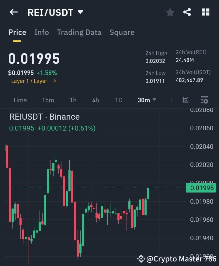 $REI /USDT – Breakout Brewing! 🔥📈 $REI is quietly gearing | Crypto Master 786 on Binance Square