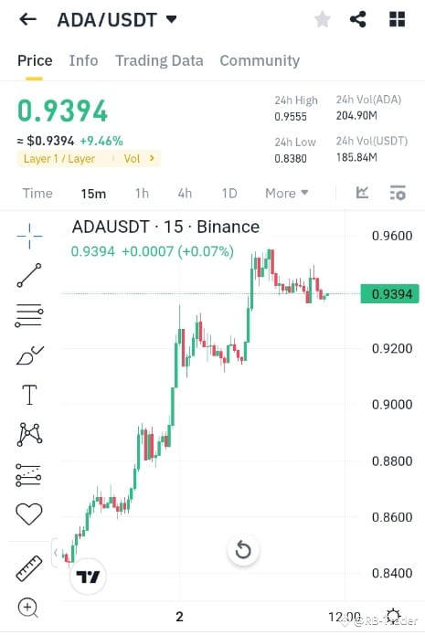 👁️👁️ 💯💯💯💰🤑 $ADA 🤑💰 /USDT Technical Analysis 🔍 As | RB-Trader on Binance Square