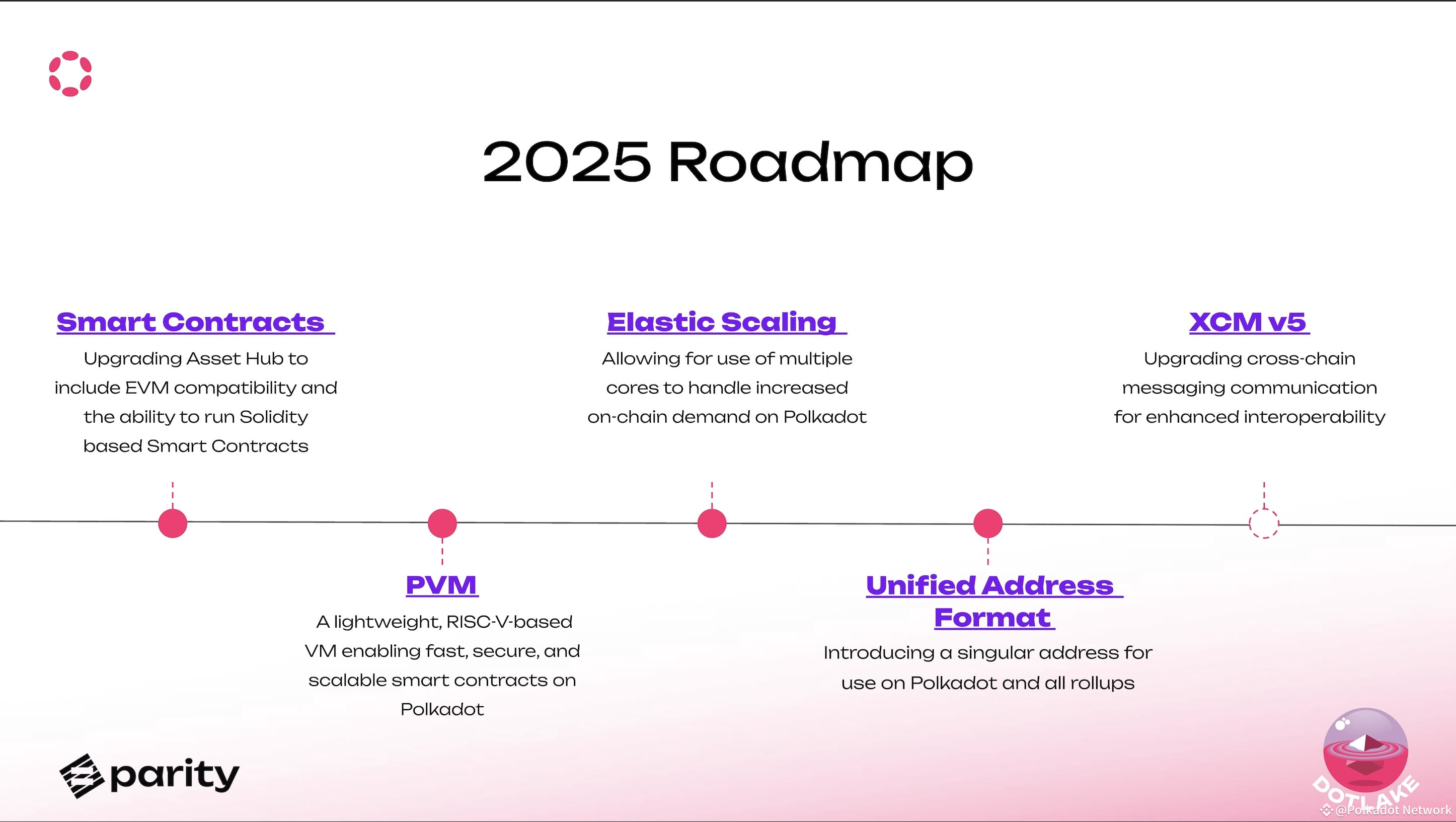 The 2025 Roadmap for Polkadot was released by the dev team a | Polkadot ...